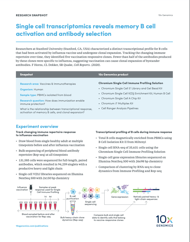 Single Cell Transcriptomics - Research Snapshot