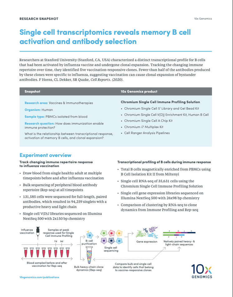 Single Cell Transcriptomics - Research Snapshot